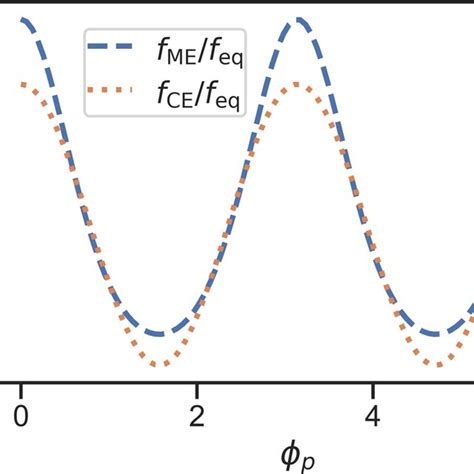 The Maximum Entropy Me Blue Dashed Lines And Linear Chapman Enskog