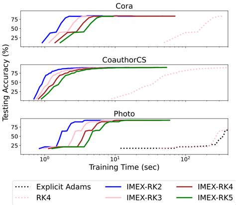 논문 리뷰 Semi Implicit Neural Ordinary Differential Equations