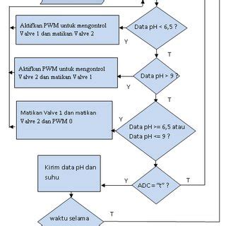 PDF Sistem Monitoring PH Dan Suhu Air Dengan Transmisi Data Nirkabel
