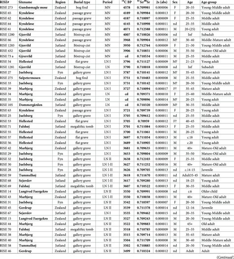 Strontium Isotope 14c Results And Sex And Age Determinations From Download Scientific Diagram