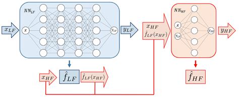 Multi Fidelity Regression Using Artificial Neural Networks Efficient