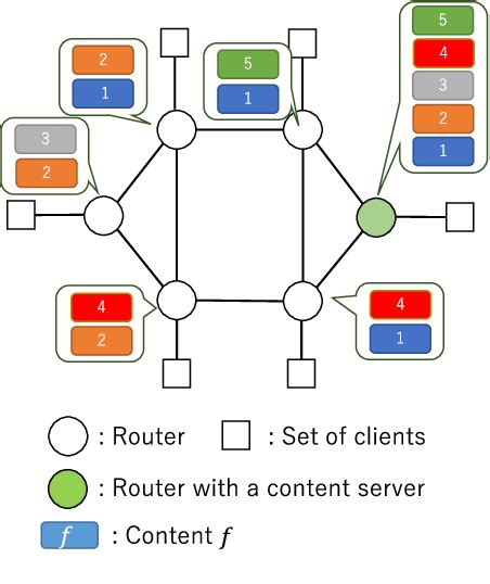 Figure 2 From Design Of Multi Armed Bandit Based Routing For In Network