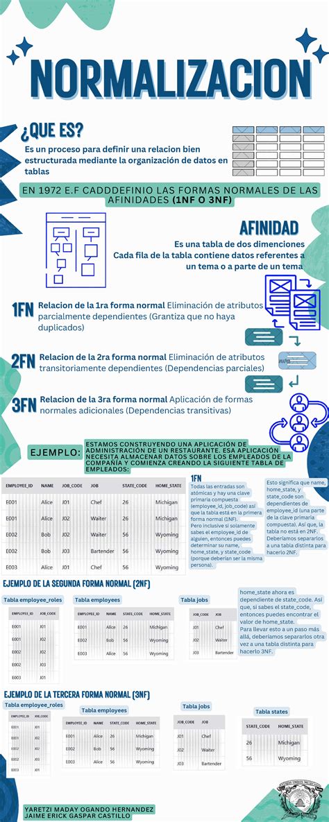 Normalización De Bases De Datos 1fn 2fn 3fn Y Ejemplos 1fn 2fn 3fn