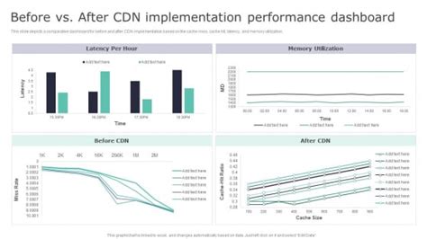 Deploying Content Distribution Network System Before Vs After Cdn