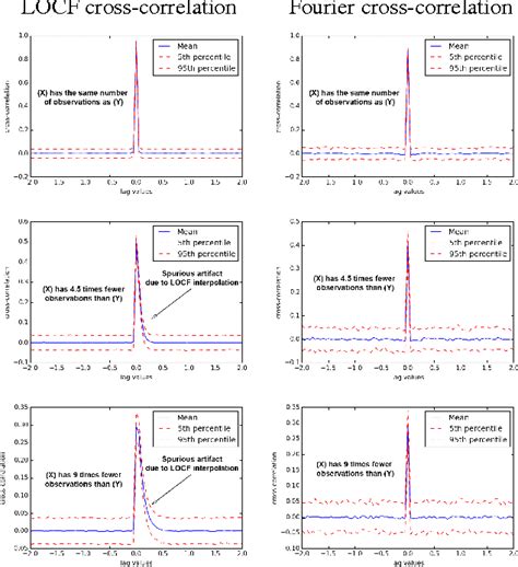 Scalable Linear Causal Inference For Irregularly Sampled Time Series