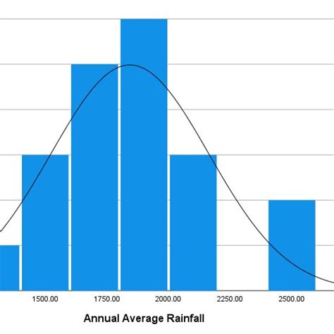 Frequency Distribution Polygon Of Annual Average Rainfall For The First Download Scientific