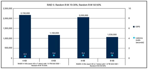 Cisco Ucs C240 M7 Rack Server Disk Io Characterization White Paper Cisco