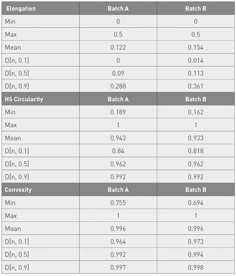 The Influence Of Particle Shape On Powder Performance In Metal Am