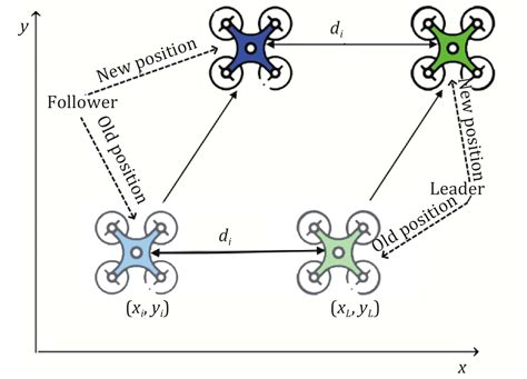 Intelligent Obstacle Avoidance Algorithm For Safe Urban Monitoring With