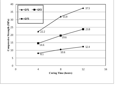 Effect Of Curing Time On Compressive Strength Download Scientific Diagram