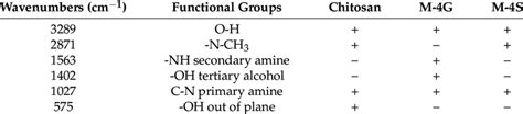 Wavenumbers And Functional Groups Of Chitosan And Mips Download