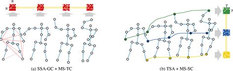 Figure 1 From Multi Scale Spatial Temporal Self Attention Graph