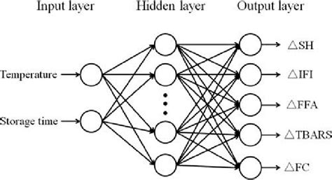 Structure Of Radial Basis Function Neural Network Rbfnn For