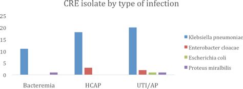 Carbapenem Resistant Enterobacteriaceae A Retrospective Review Of