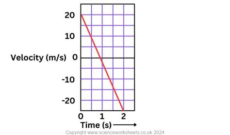 Answers To Aqa Gcse Velocity Time Graphs And Acceleration Science Worksheets