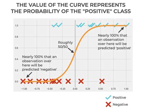 Classification Threshold Explained Sharp Sight