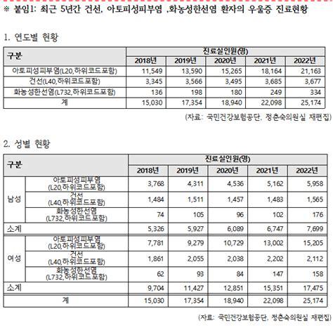 최근 5년간 건선·아토피성피부염·화농성한선염 등 난치성 피부질환 환자 우울증 진료 17배 증가 데일리메디팜