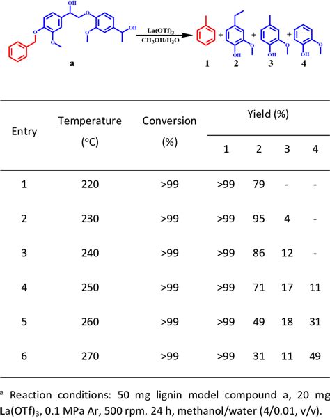 Results For The Effect Of Reaction Temperature On The Conversion Of The