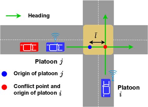 figure 2 from optimization based heuristic for vehicle dynamic coordination in mixed traffic