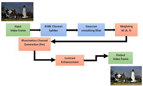 Fpga Based Low Light Image Enhancement Using Retinex Algorithm And Coarse Grained Reconfigurable