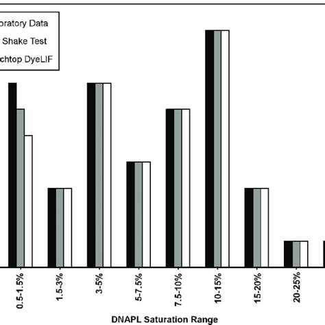 Histogram Showing Number Of Samples With Positive Detections Of Dnapl