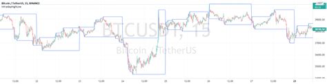 Intraday Highlow — Library By Roboadviser — Tradingview