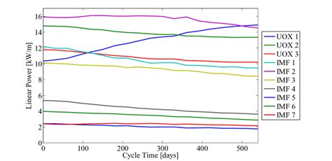 Assembly Level Power The Power From Each Assembly Within The Core