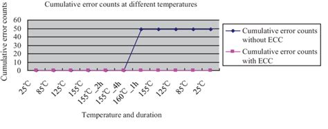 Cumulative Error Counts At Different Temperatures Download Scientific Diagram