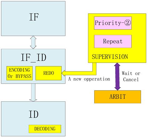Duckcore A Fault Tolerant Processor Core Architecture Based On The