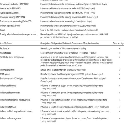 Description Of Variables Used In The Analyses Download Table