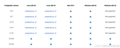 Postgresql 01 入门篇 简介 Csdn博客