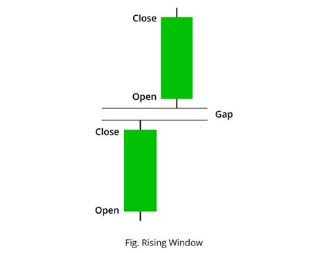 Rising Window Candlestick Pattern Psychology And Trading Strategies