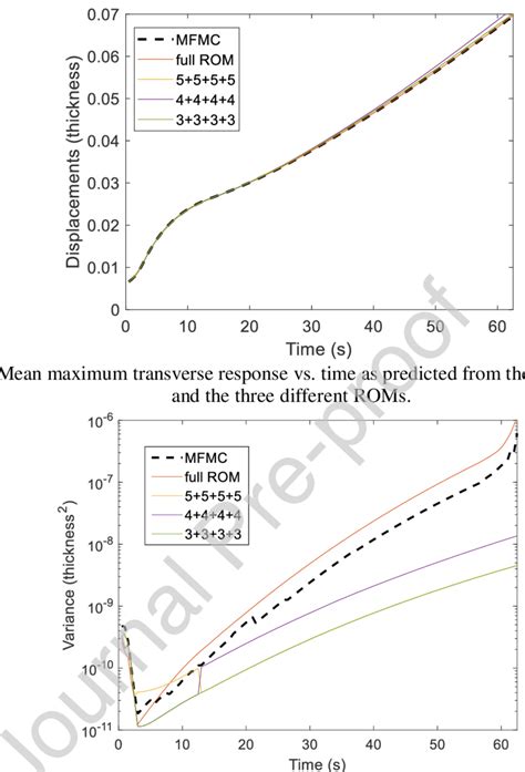 Variance Of The Maximum Transverse Response Vs Time As Predicted From Download Scientific