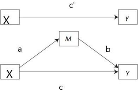A Three Variable Model With The Mediator M Download Scientific Diagram