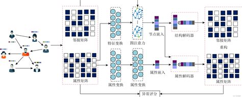 基于深度学习的图异常检测技术综述——阅读综述一个领域的数据观测网络 Csdn博客