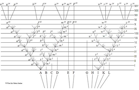 Charles Darwin The Evolutionary Tree Of Life Three Major Theory