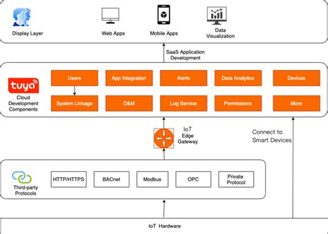 What Is Tuya Iot Edge Gateway Tuya Iot Development Platform Tuya Developer