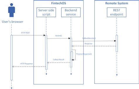 Remote Process Invocation