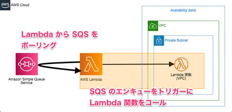 プライベートな lambda 関数で sqs をイベントソースに設定しても lambda 関数は動作しないと勘違いしていた話