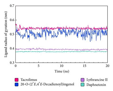 Analysis Of Md Trajectories Generated By Gromacs A Solvent