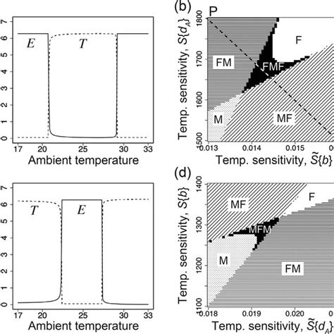 Pdf Temperature Dependent Sex Determination Realized By Hormonal