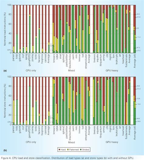 Figure 4 From Redefining The Role Of The Cpu In The Era Of Cpu Gpu