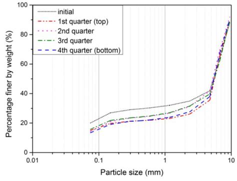Post Erosion Particle Size Distribution For Sample Formed By Sample Download Scientific Diagram