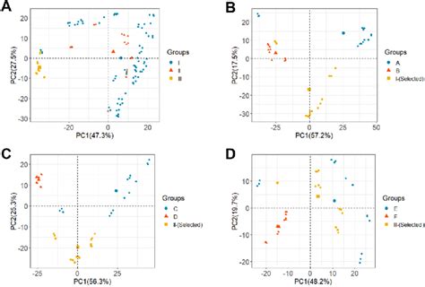 The Principal Component Analysis Pca Plot Based On Colour Code Of Download Scientific