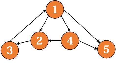 算法学习笔记69 强连通分量 知乎