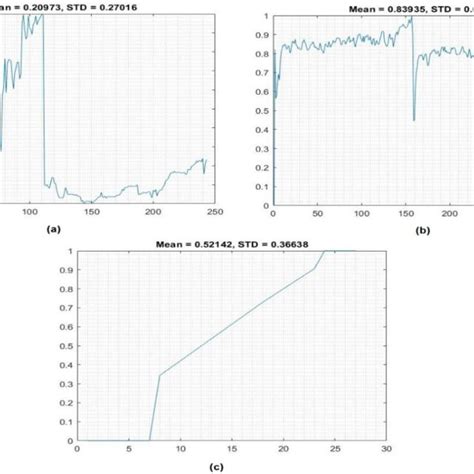 Normalization Data A Crop Yield B Temperature And C Download Scientific Diagram