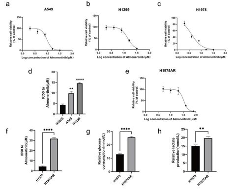 Glycolysis Is Greater In Almonertinib Resistant Cells A C The Download Scientific Diagram