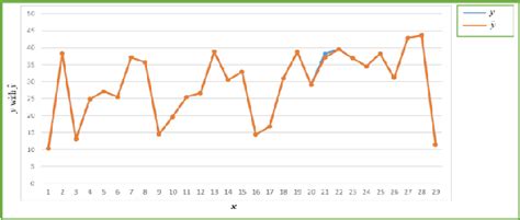 Figure 2 From Smoothing Spline Estimator In Nonparametric Regression Application Poverty In
