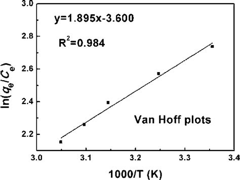 Vant Hoff Plots For The Adsorption Of Af Onto Sbpf Download