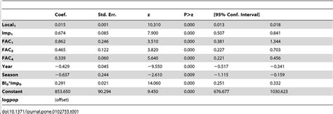 Variables Used To Build The Time Series Poisson Model Download Table